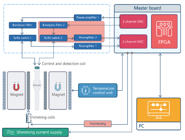 Quantum Programming - coreDevX